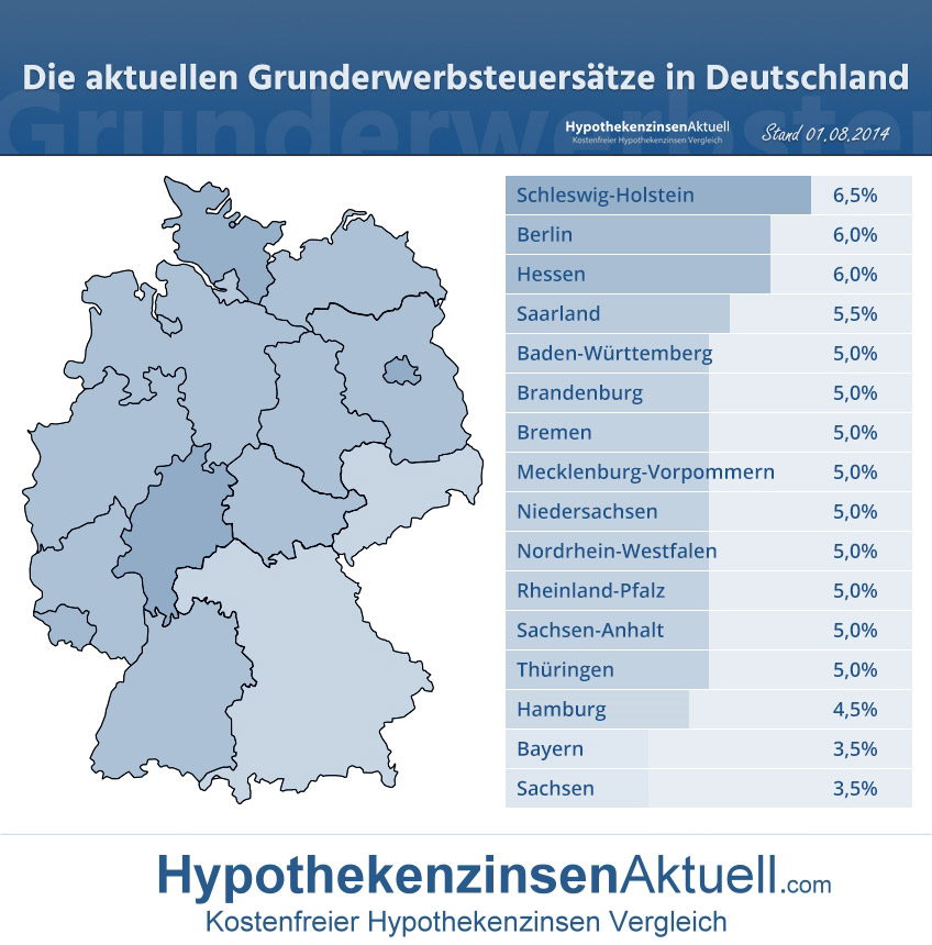 grunderwerbsteuer-aktuelle-grunderwerbsteuers-tze-2015